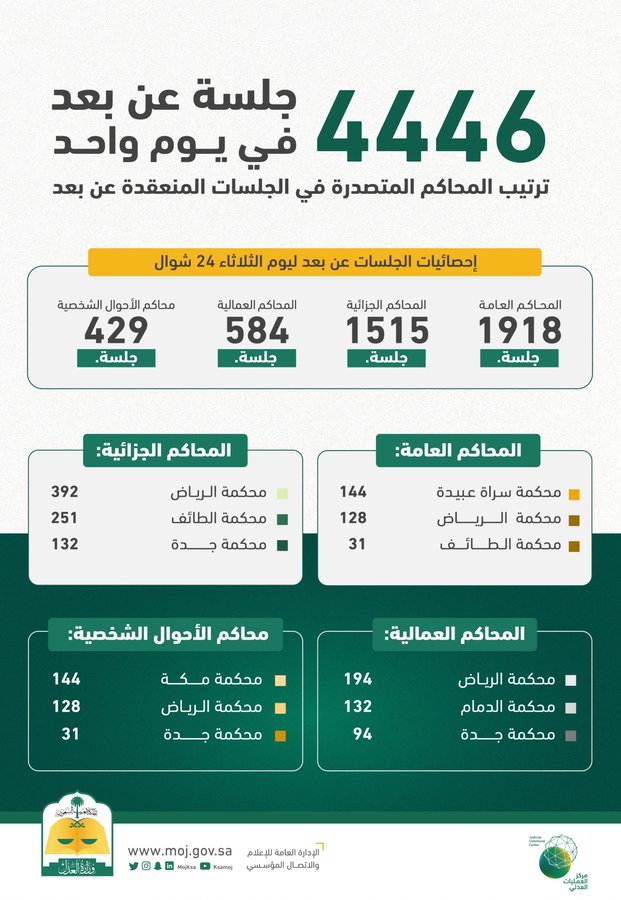 وزارة العدل أكثر من 4440 جلسة قضائية عن بُعد خلال يوم واحد صحيفة