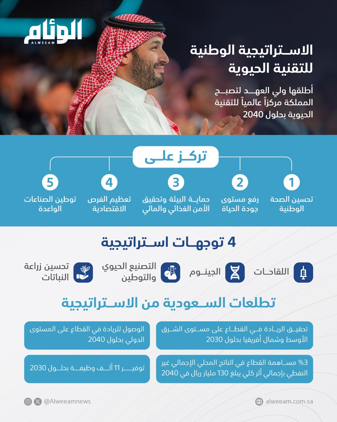 الاستراتيجية الوطنية للتقنية الحيوية صحيفة الوئام الالكترونية